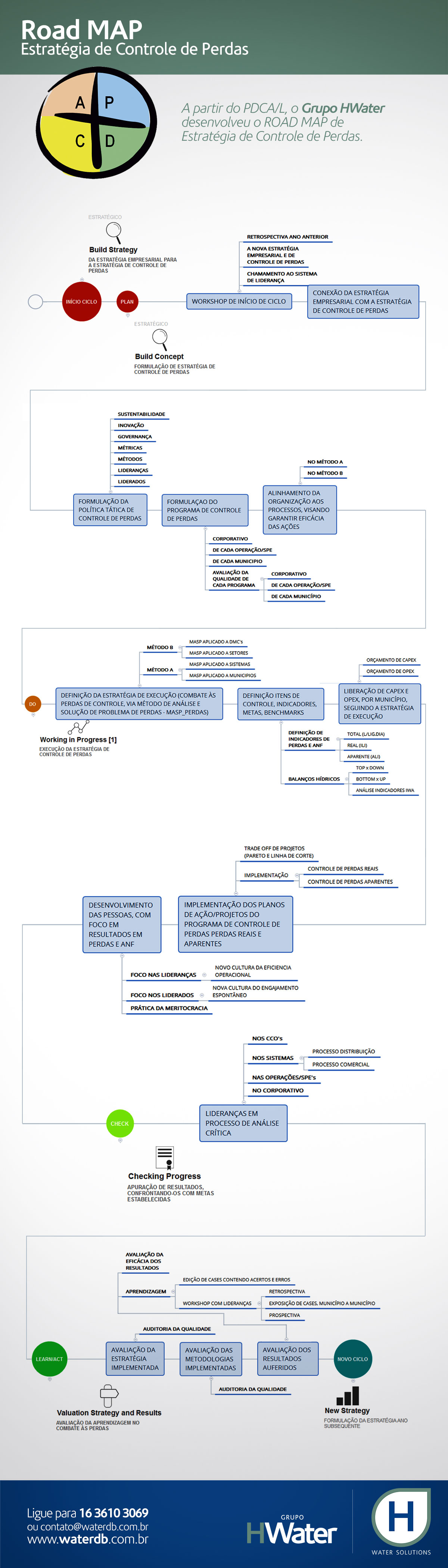ROAD MAP® de Formulação e Execução de Estratégia de Controle de Perdas ...